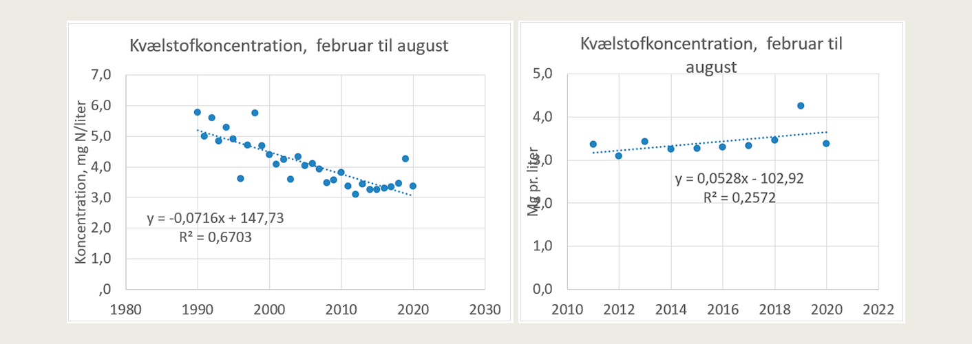 Udvikling i den tidslige udledning af kvælstof til kystvandene